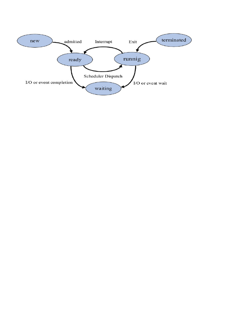 Unit 3 Process Management | PDF