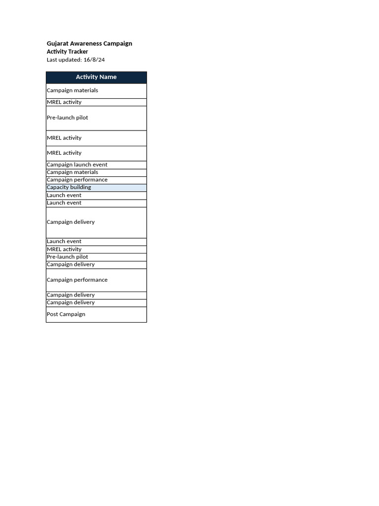 Gujarat Awareness Campaign Tracker - Amdt | PDF