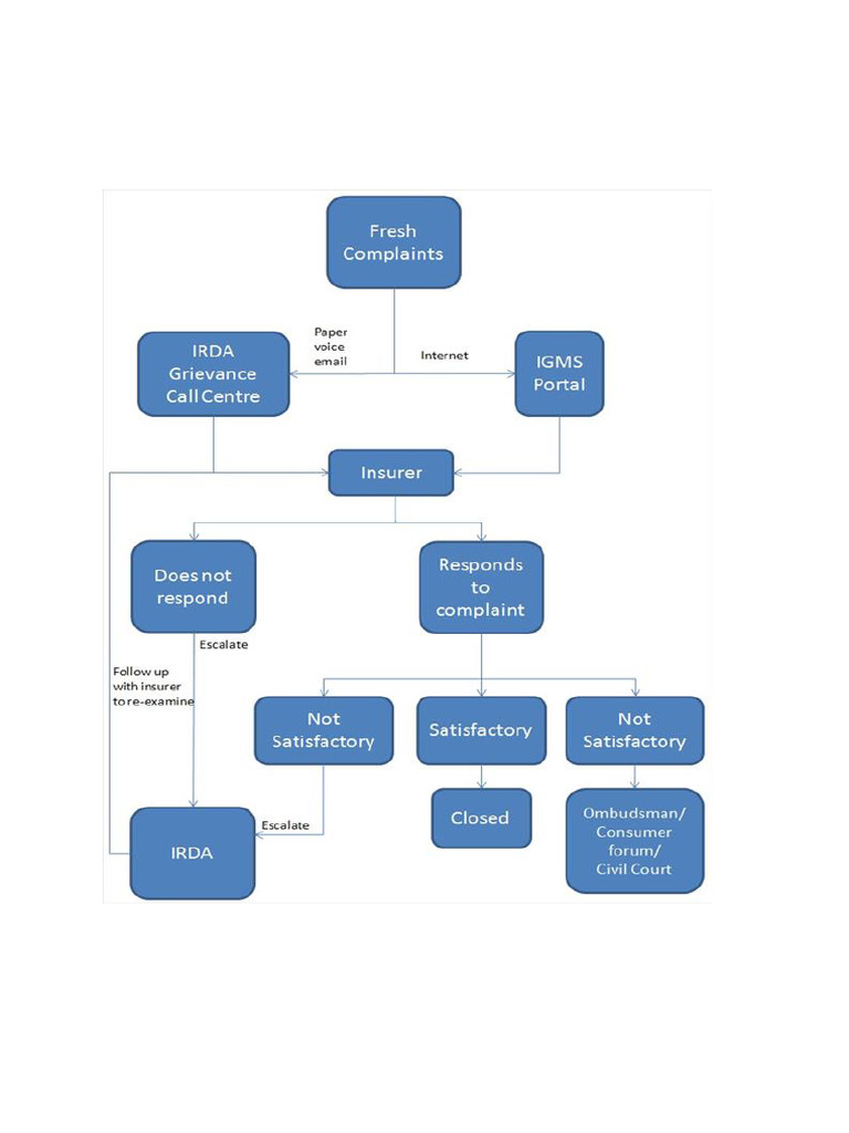 6.Grievance Redressal System | PDF