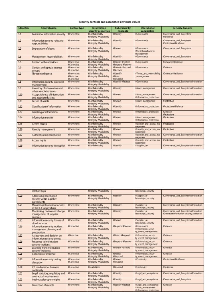 ISO 27002 - Security+Controls+and+Attributes | PDF