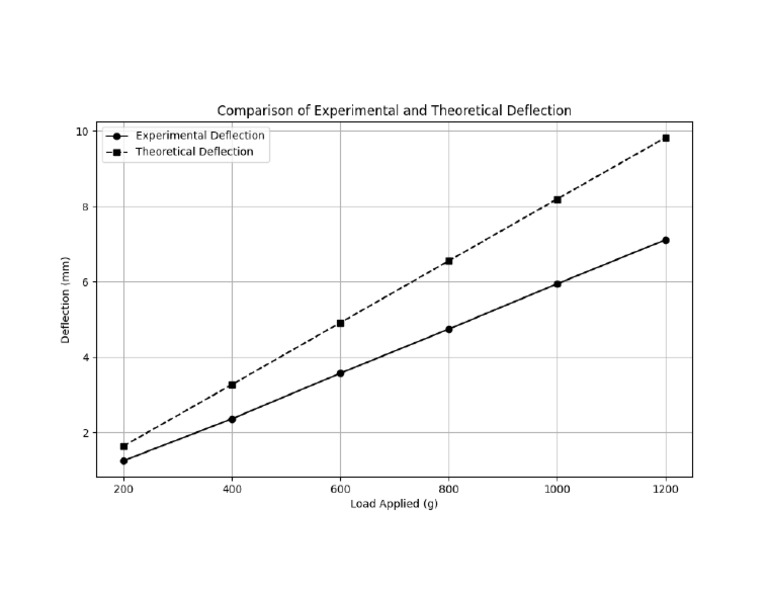 Simply Support Curve Deflection | PDF