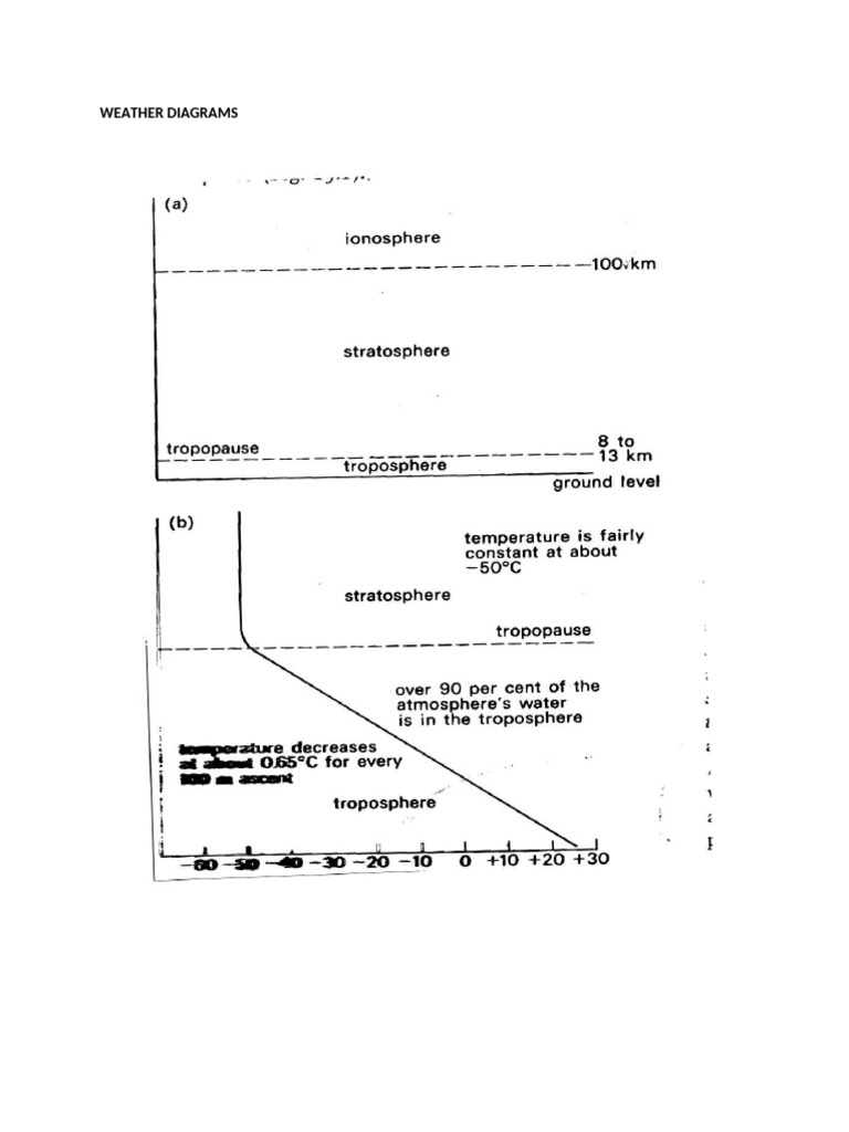 Weather Diagrams | PDF