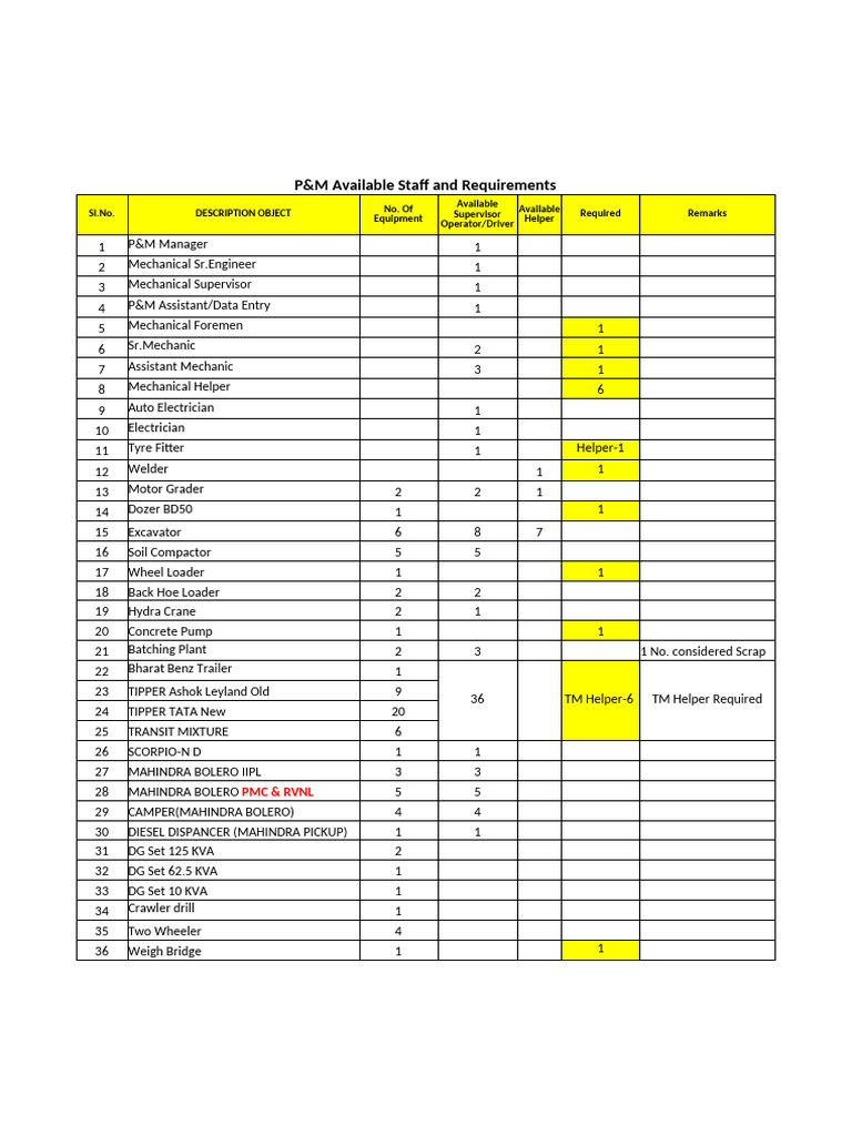 Staff Requirement List | PDF