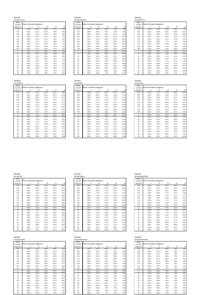 Adelaide Percentages Per Month | PDF