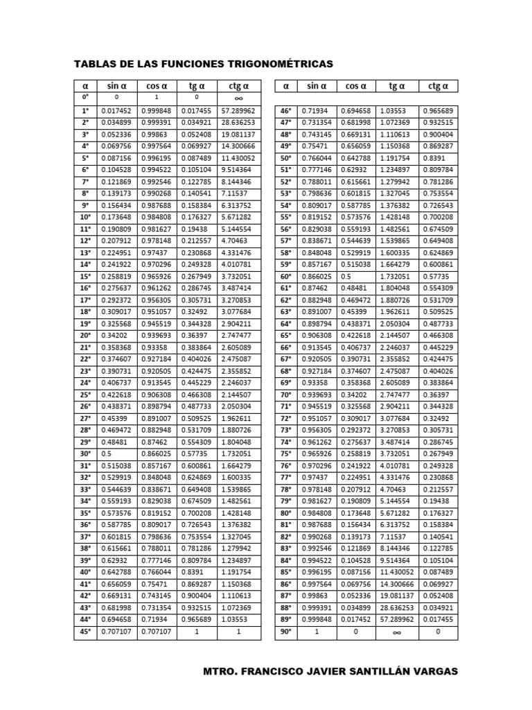 1_tablas de Las Funciones Trigonométricas | PDF