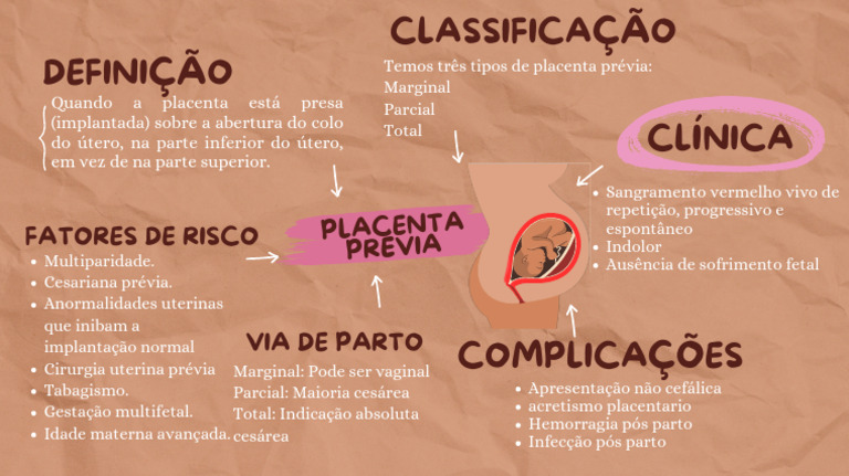 Placenta Prévia | PDF