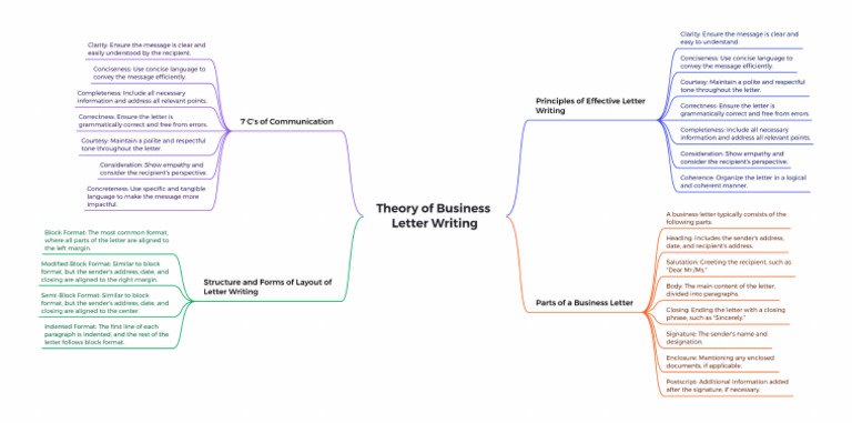 Theory of Business Letter Writing | PDF | Information | Human Communication