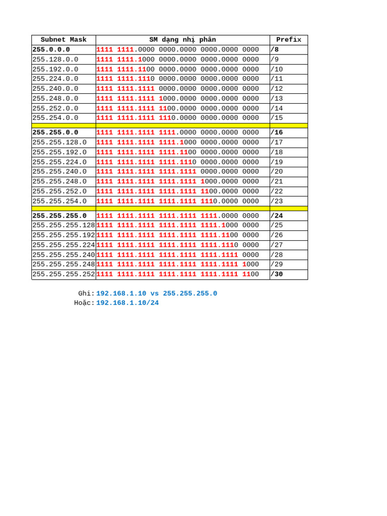 Biểu Diễn Subnet Mask Dạng Prefix | PDF