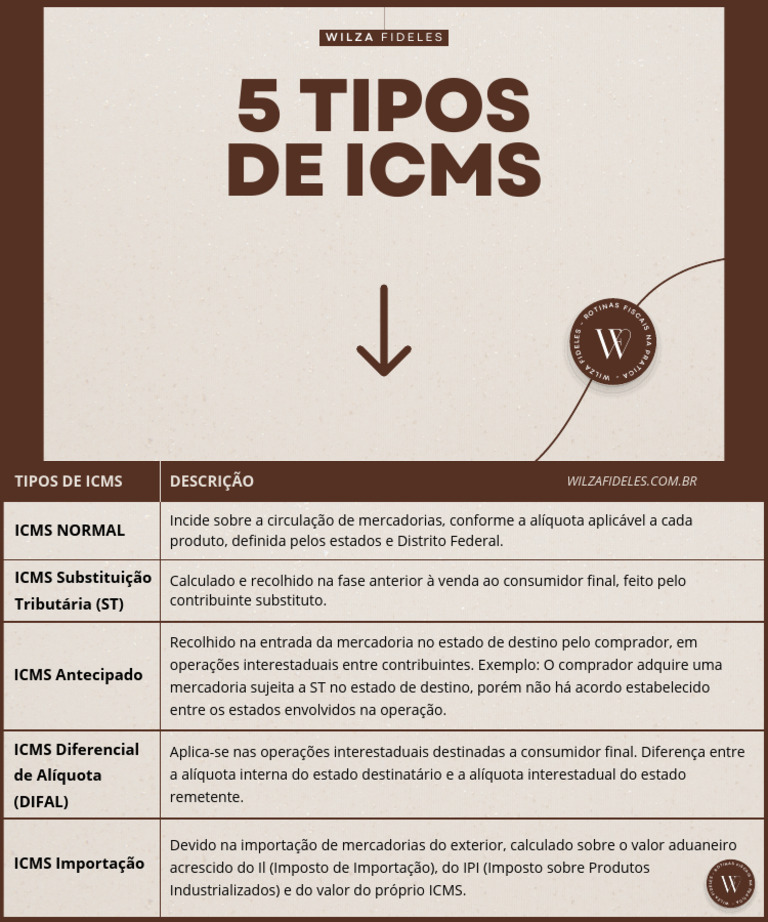 Tipos de Icms | PDF