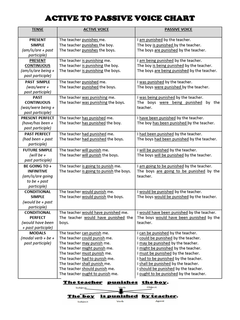 Active To Passive Voice Chart | PDF | Linguistics | Language Families
