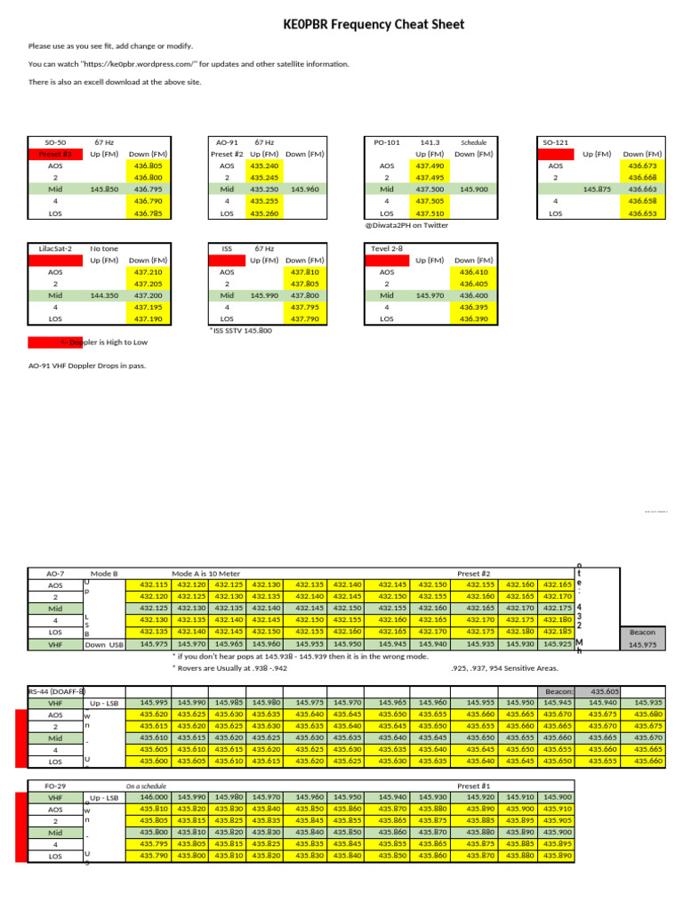 Ke0pbr Freq Cheat Sheet 24-04-29 | PDF