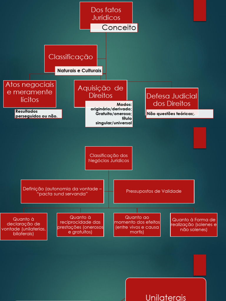 Direito Civil I Quadro Sinótico Das Aulas | PDF