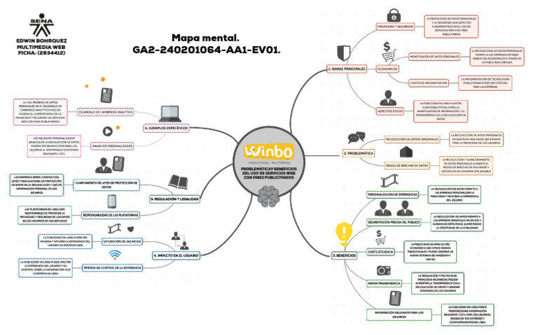 Mapa Mental Problematica Ga2-240201064-Aa1-Ev01 | PDF