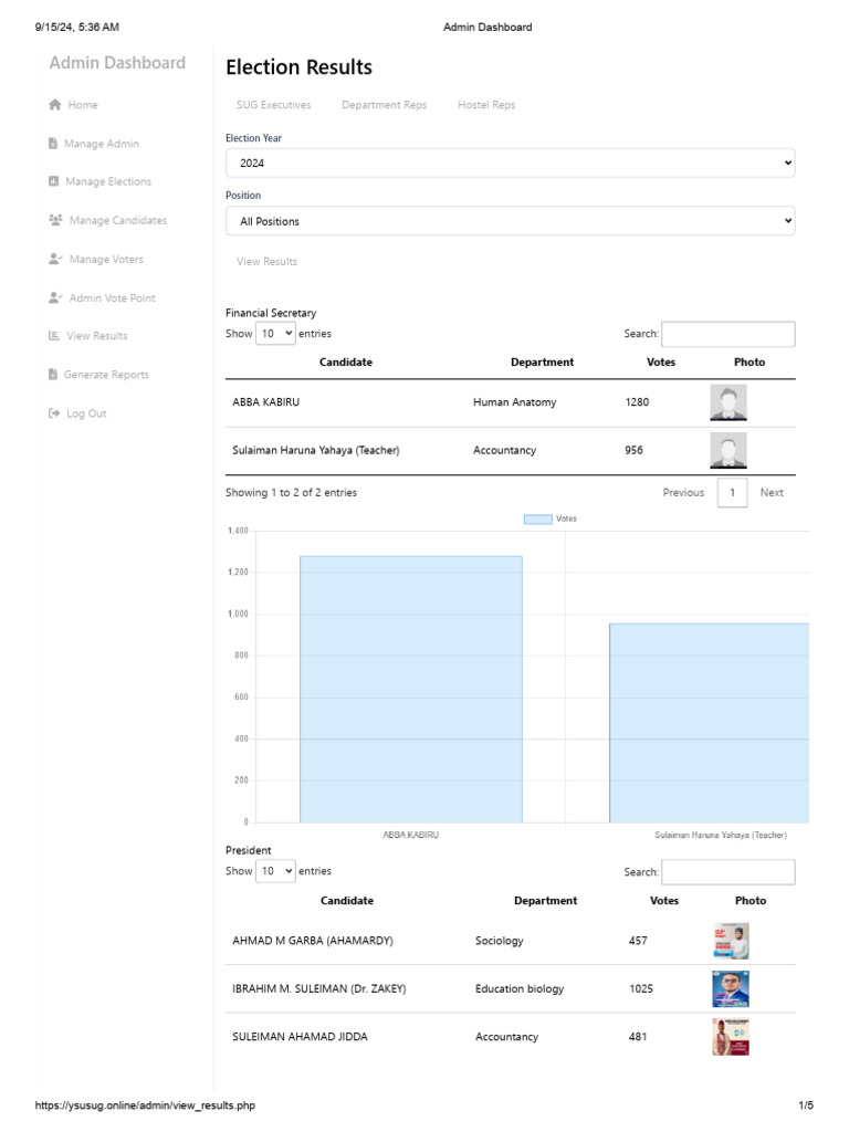 SUG Election Result | PDF