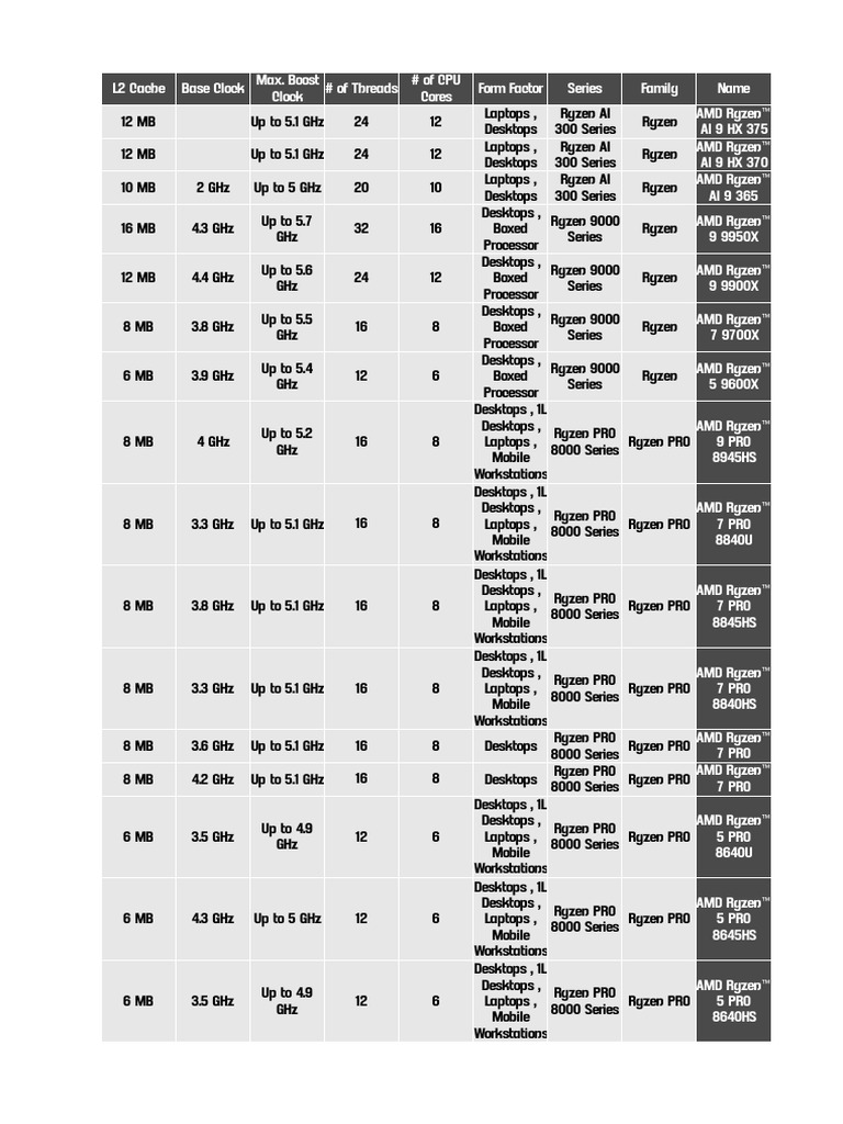 AMD Processor Specifications | PDF