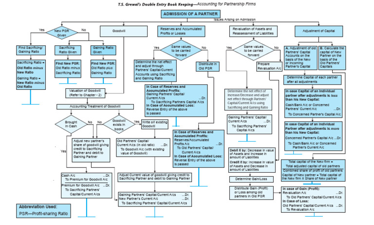 Flow Chart 4 | PDF