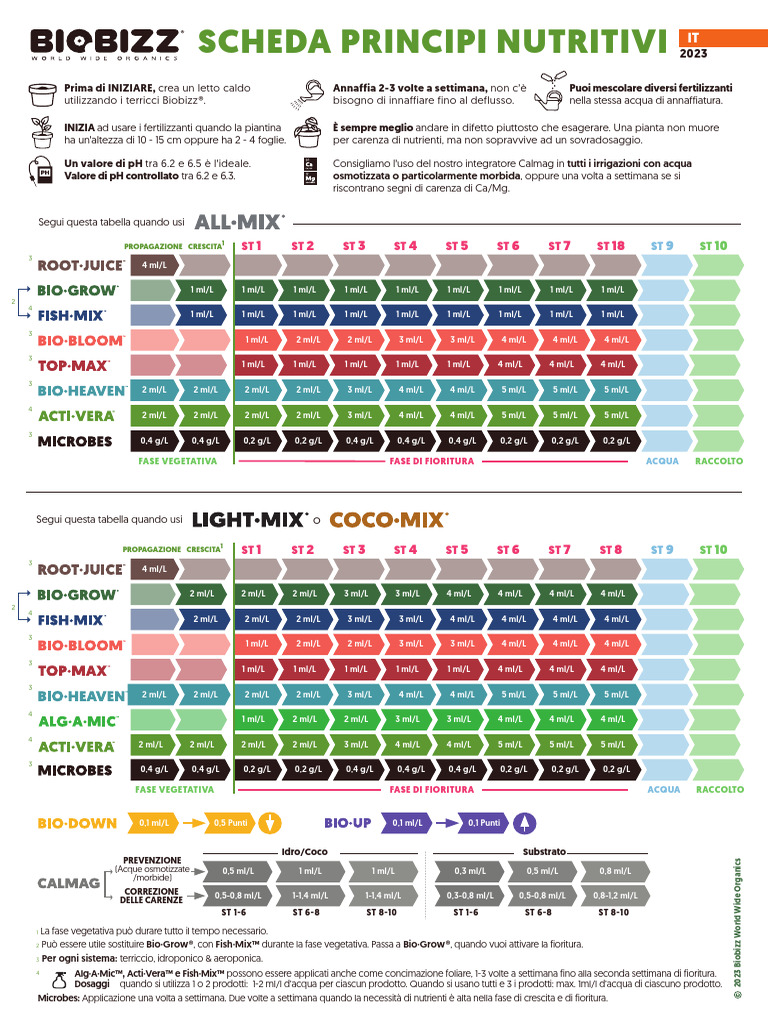 IT Nutrient Schedule 2023 | PDF