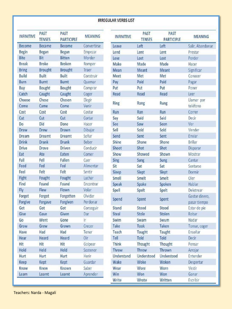 PAST PARTICIPLE VERBS | PDF