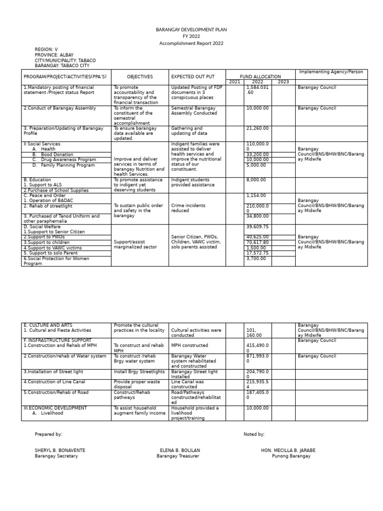 BARANGAY DEVELOPMENT PLAN Accomplishment Report 2022 | PDF
