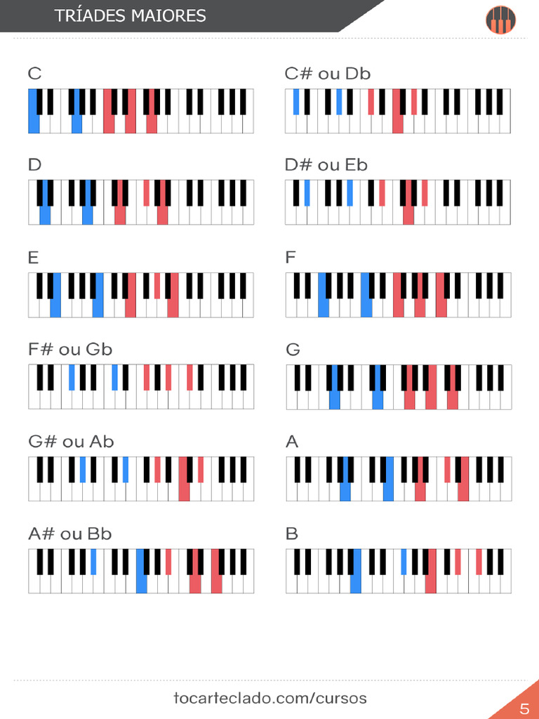 Acordes Teclado - Tríades | PDF