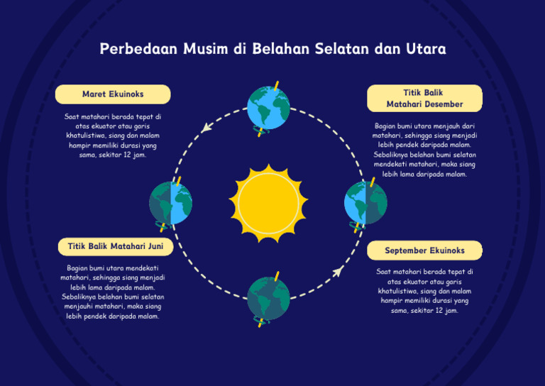 Biru Poster Infografis Sains Perbedaan Musim Belahan Selatan Dan Utara ...