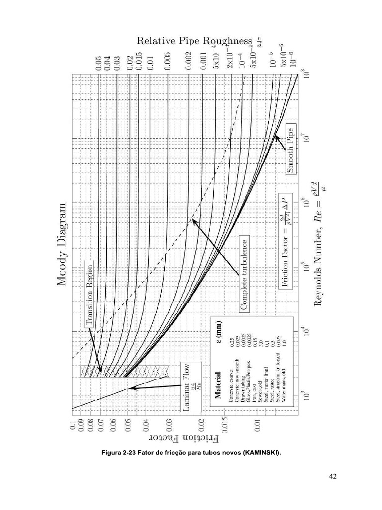 Diagram de Moody | PDF
