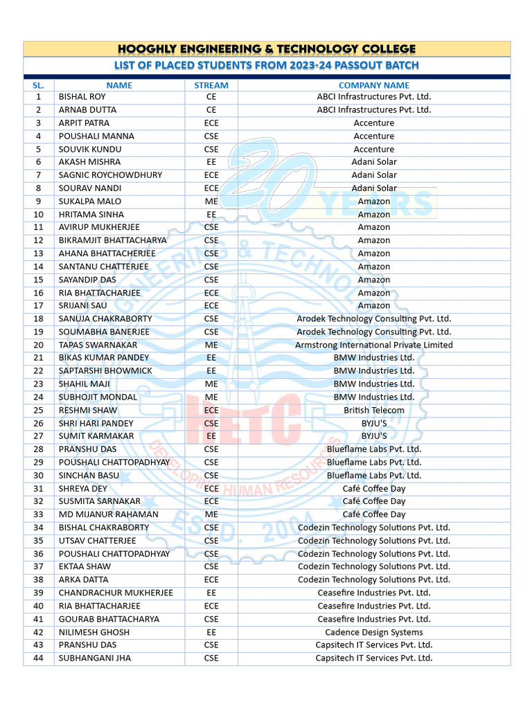 Placement Status 2023 24 | PDF