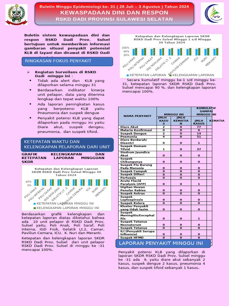 Buletin SKDR RSKD Dadi Minggu 31 UPLOAD | PDF