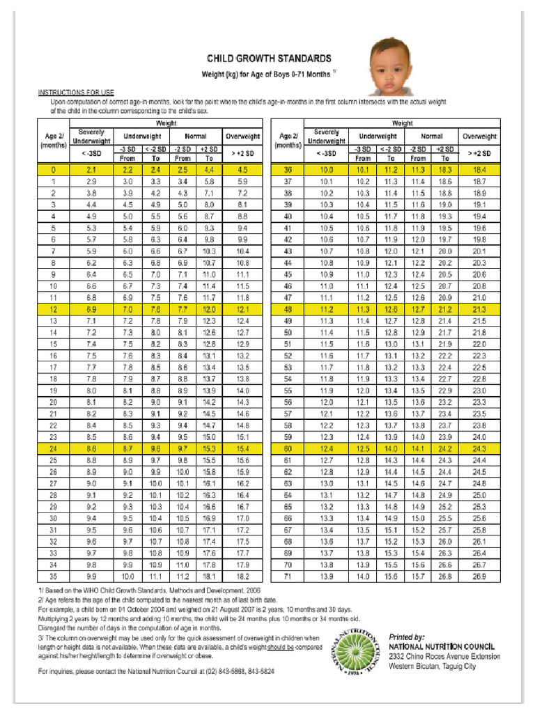 Child Growth Standard Table 1 | PDF