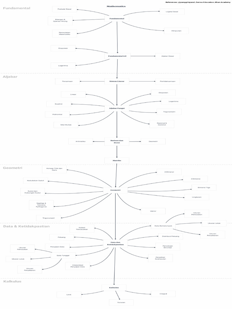 Mathematics Learning Roadmap | PDF