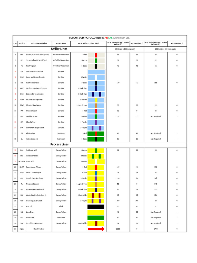 Colour coding Specifications | PDF
