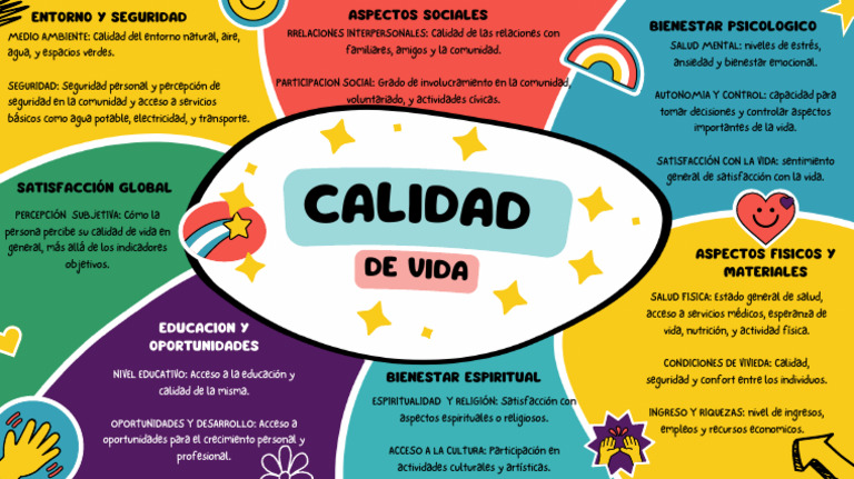 Calidad de vida, mapa mental | PDF
