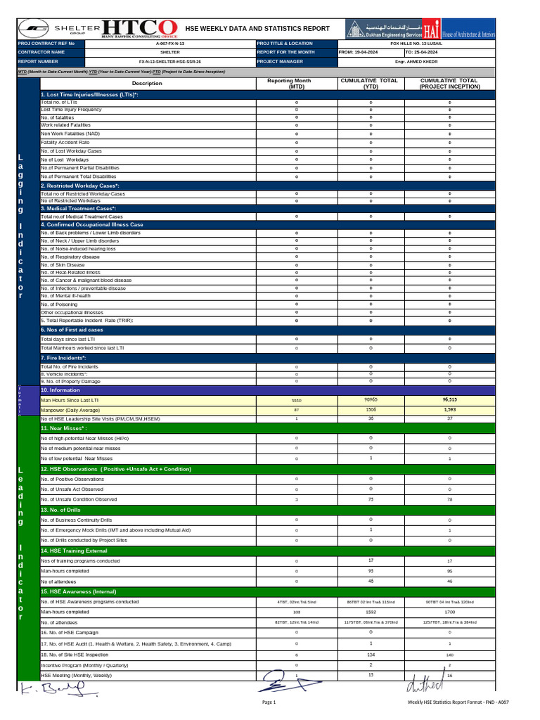 Weekly HSE Statistics Report | PDF | Health Care | Hazards
