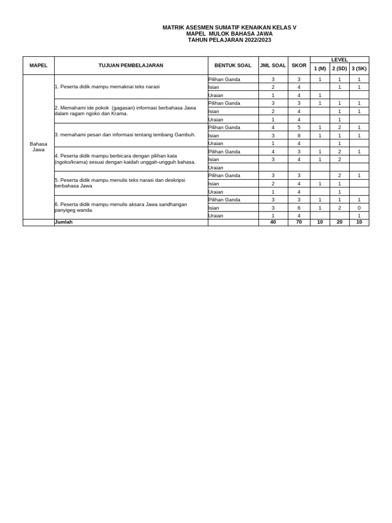 Revisi - Matrik Dan Kisi-Kisi Bahasa Jawa Kls 4xlsx | PDF