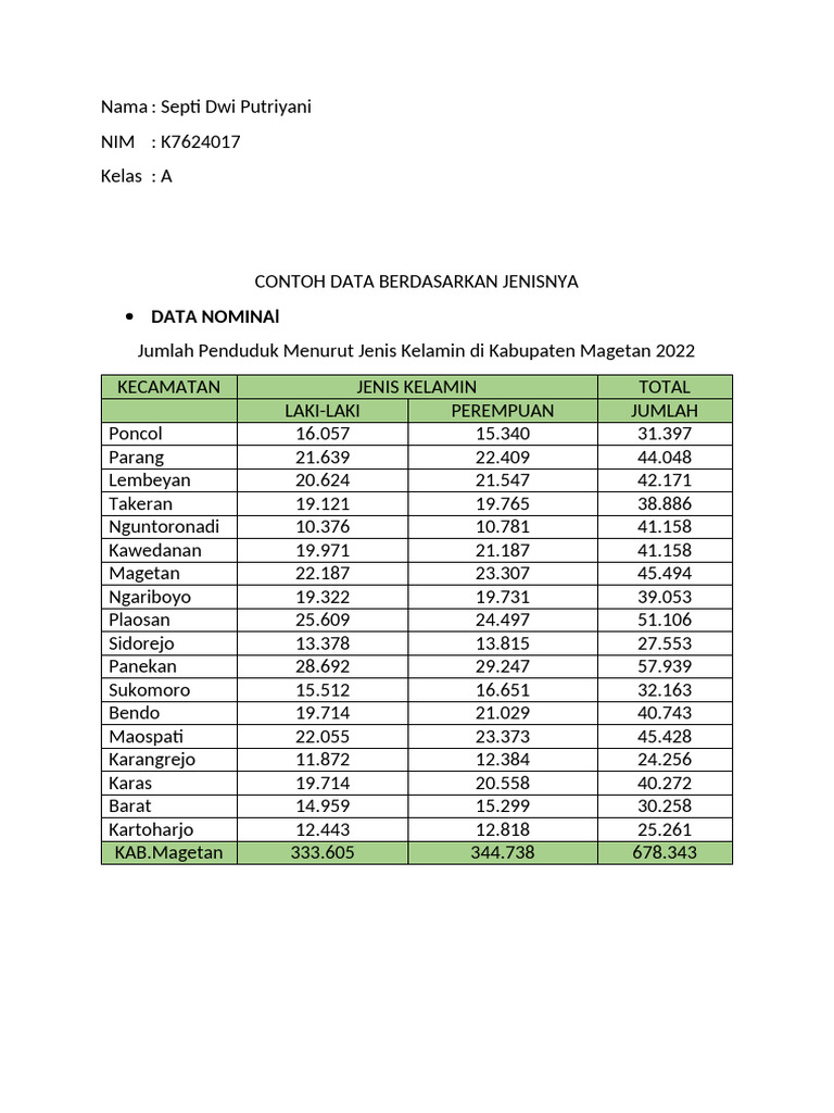 Data Demografi dan Ekonomi Magetan 2022 | PDF