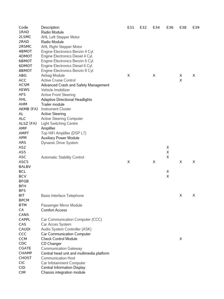 Bmw Modules List | PDF