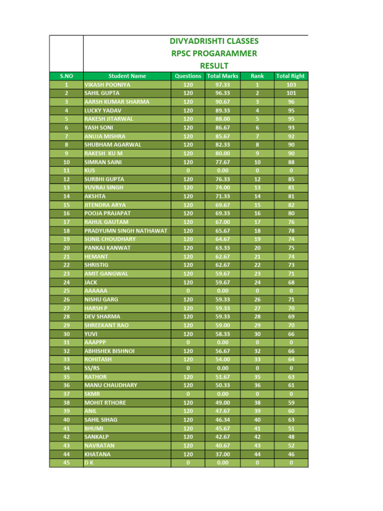 RPSC Programmer Test Paper - 05 | PDF