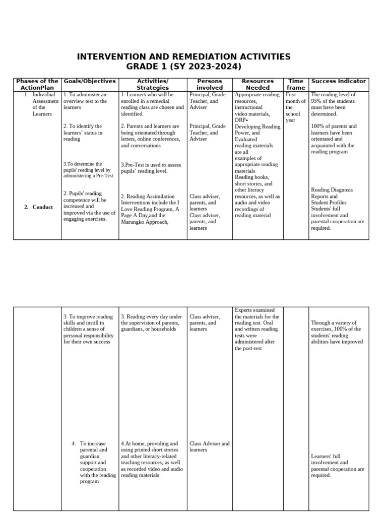 Intervention and Remediation Activities | PDF | Teachers | Reading ...