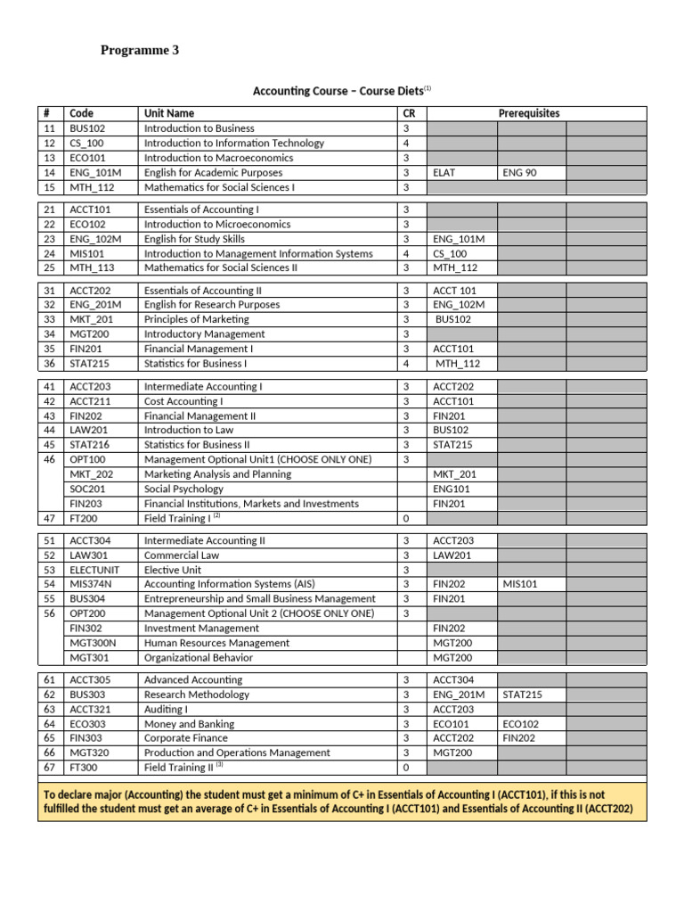 Course Diets (Prog#21) Updated Sem.81 | PDF