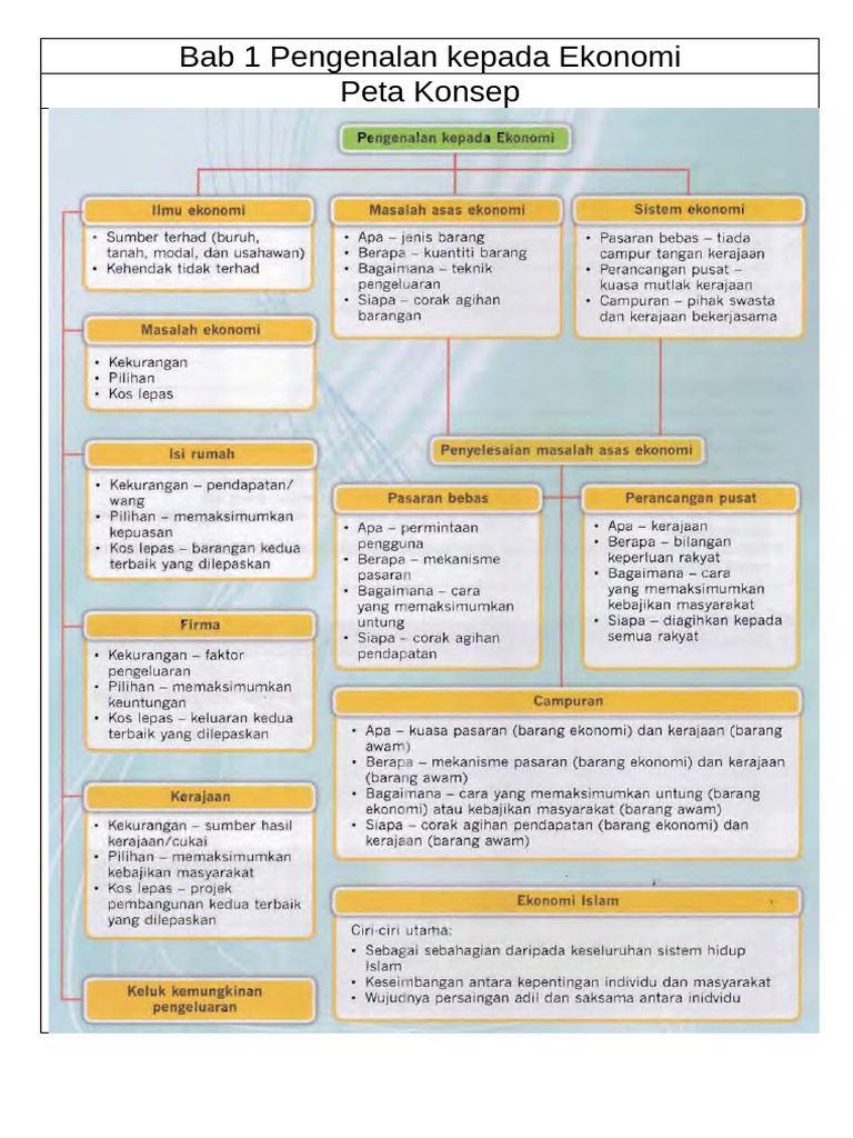 Bab 1 Pengenalan Kepada Ekonomi (Peta Konsep) | PDF