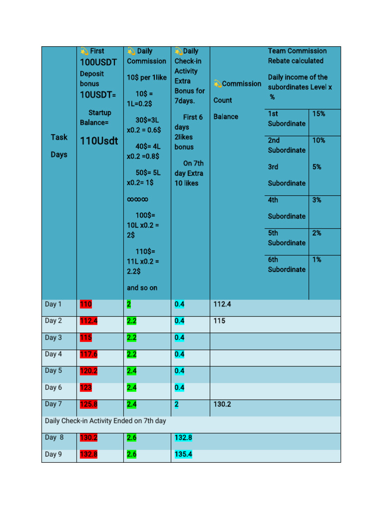 VGM 100USDT Commission Charts | PDF