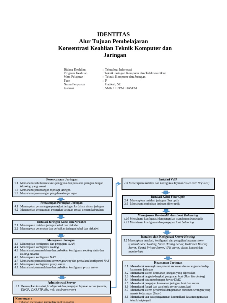 CP Dan Elemen TKJ Fase F Model 2 | PDF