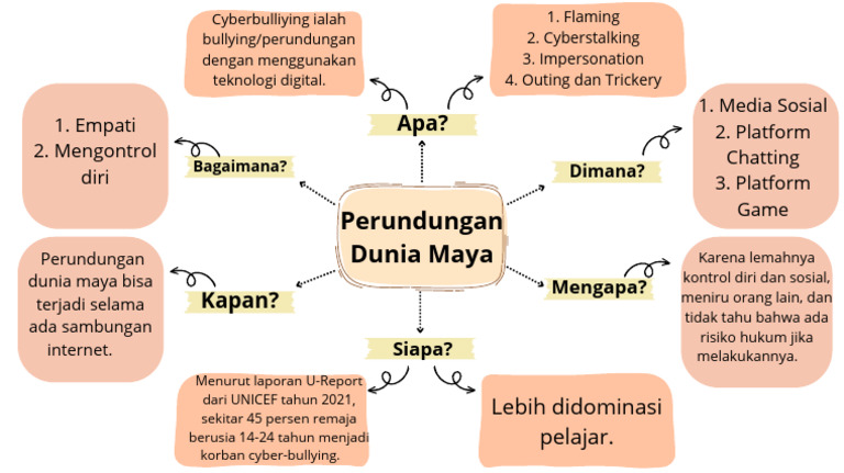 Perundungan Dunia Maya - 20231011 - 054129 - 0000 | PDF