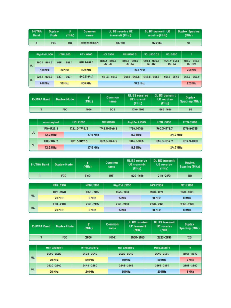 Frequency Table | PDF