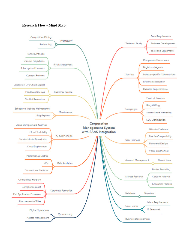 02 Research Flow - Mind Maps | PDF
