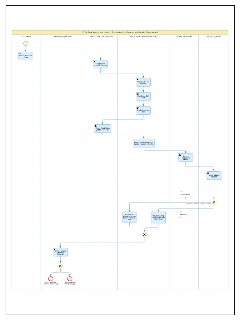 1V9 - Basic Warehouse Inbound Processing From Supplier With Quality ...