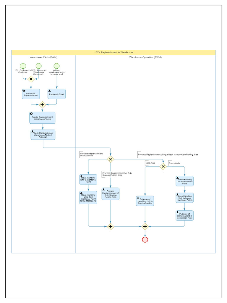 1FY - Replenishment in Warehouse | PDF