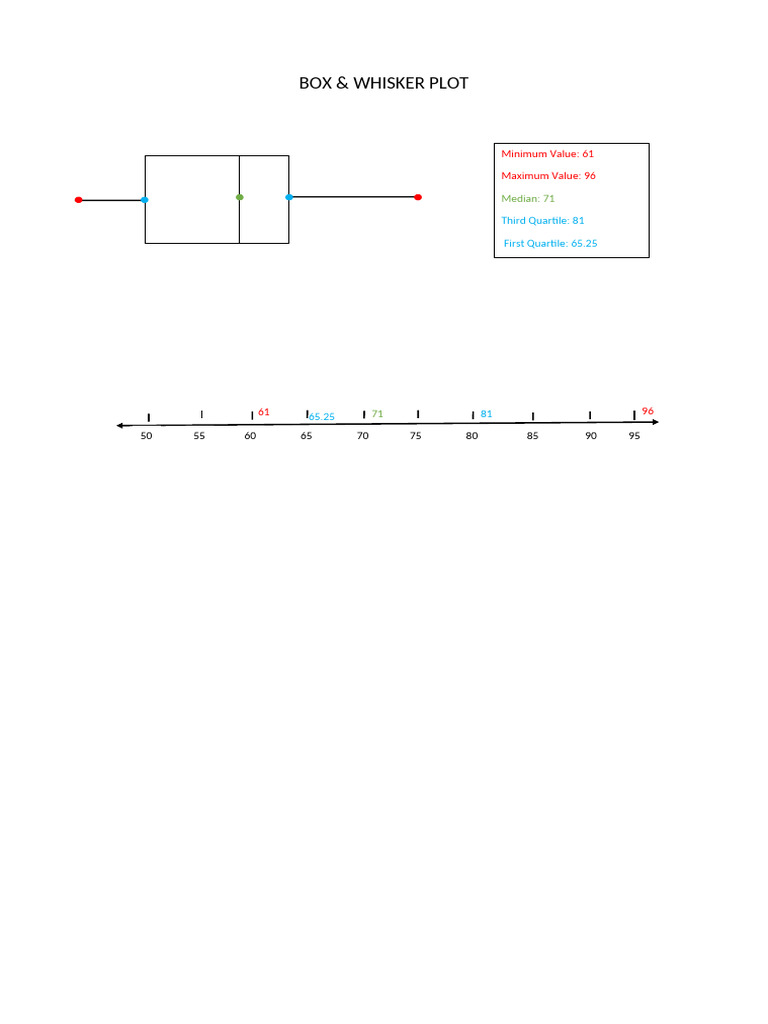 Box & Whisker Plot | PDF