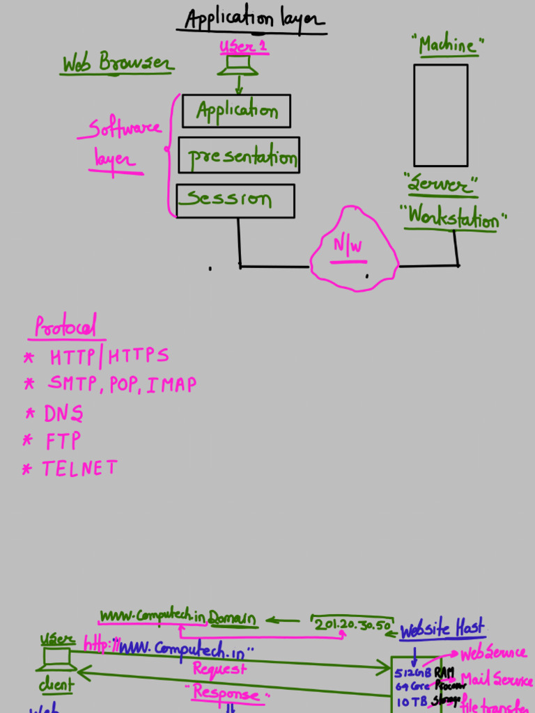 50 ?????? CN Live Application Layer Application Layer Part | PDF
