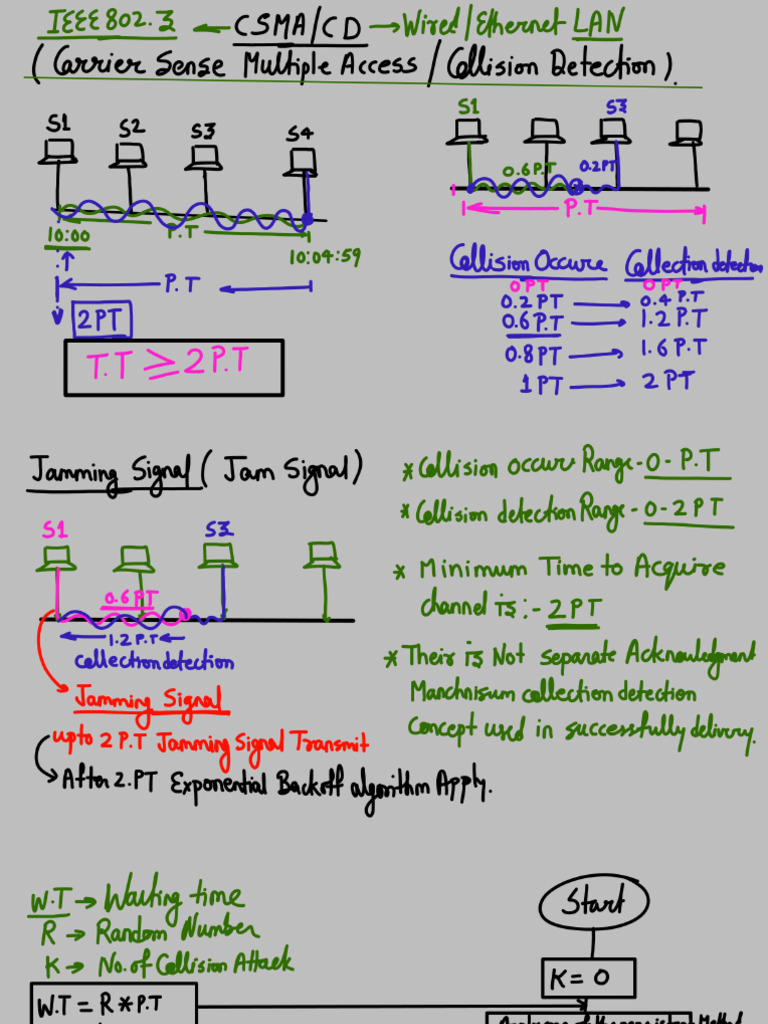028) (CN Live) (Data Link Layer) Csma-CD, Csma-CA | PDF